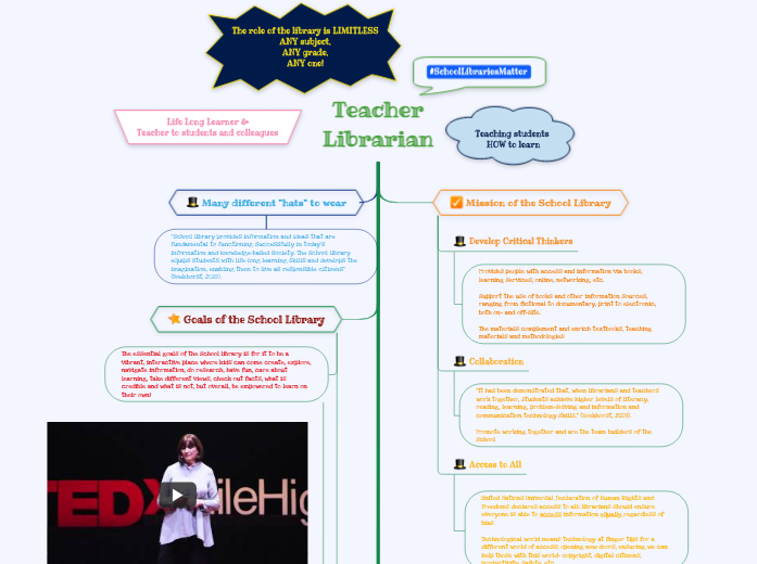 Many Roles of the Teacher Librarian - Mind Map